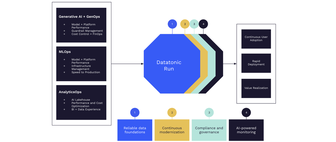 Managed Services | Datatonic